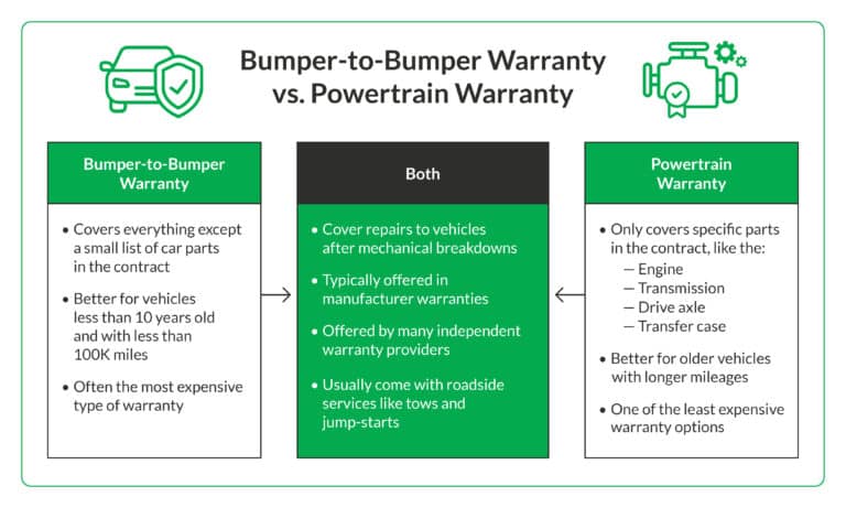 Carvana Extended Warranty: Coverage and Costs (2025)
