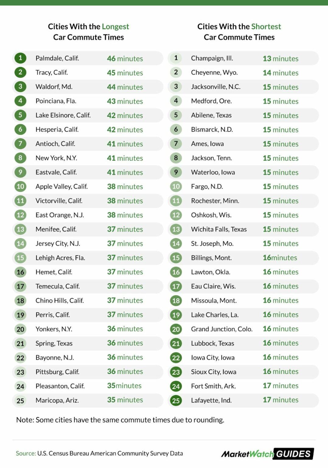 Daily Drives: U.S. Commute Trends (2024)